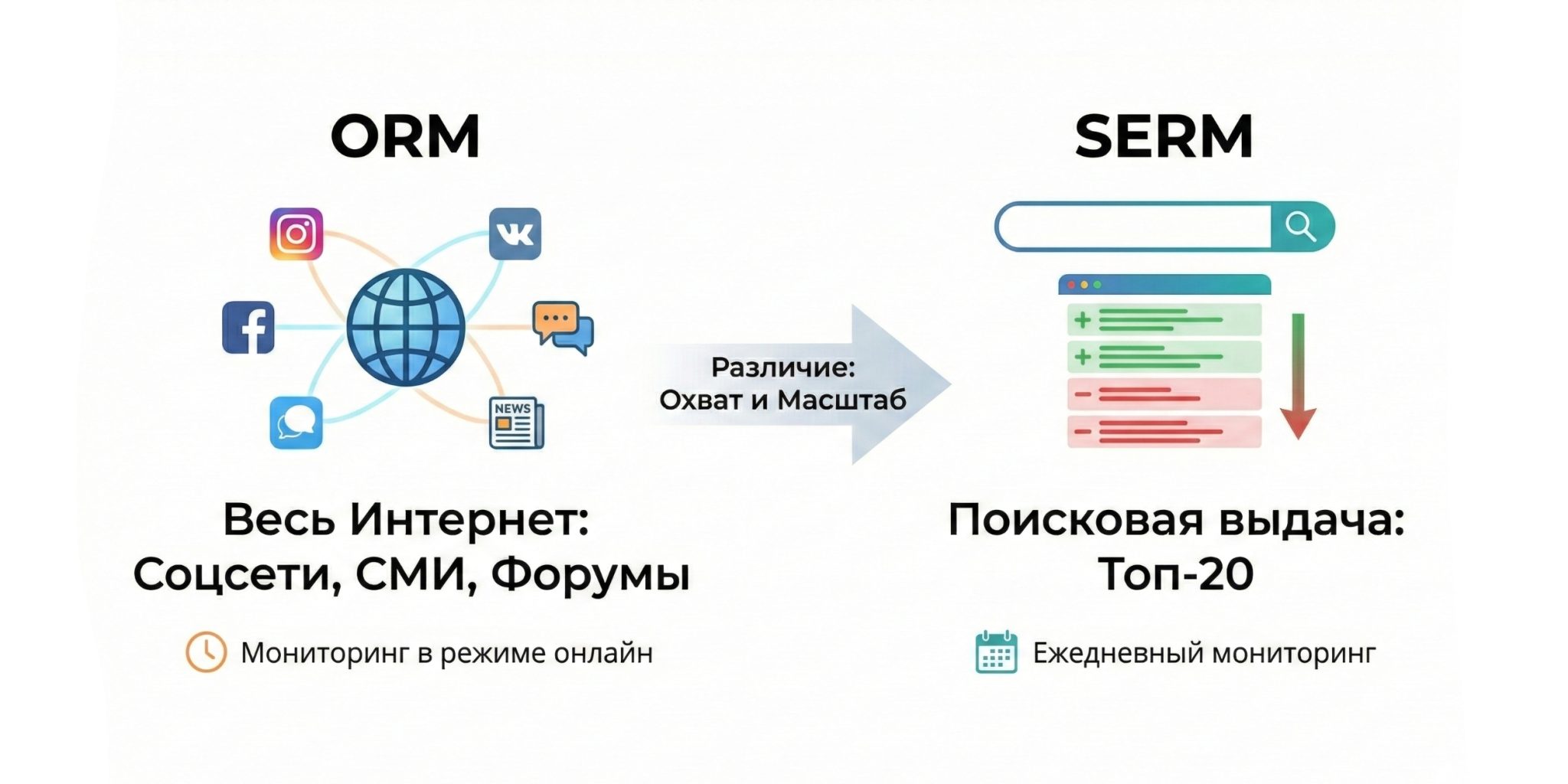 Чем отличаются SERM и ORM
